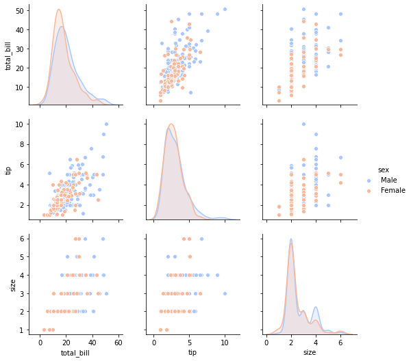 Distribution Plots — Data Visualization with Python