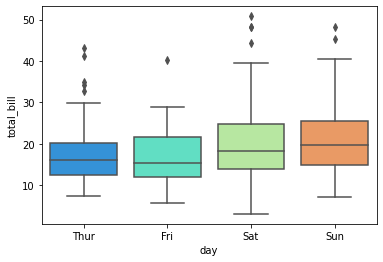 Categorical Data Plots — Data Visualization with Python