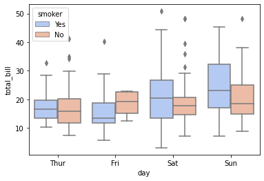 Categorical Data Plots — Data Visualization with Python