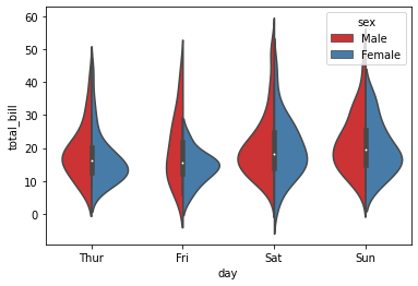 Categorical Data Plots — Data Visualization with Python