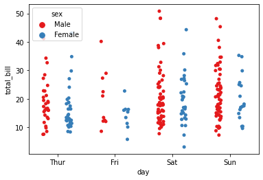 Categorical Data Plots — Data Visualization with Python