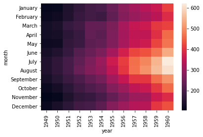 Matrix Plots — Data Visualization with Python