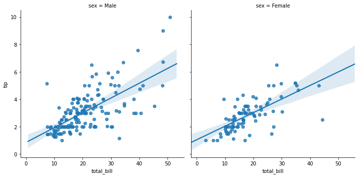 Regression Plots — Data Visualization with Python